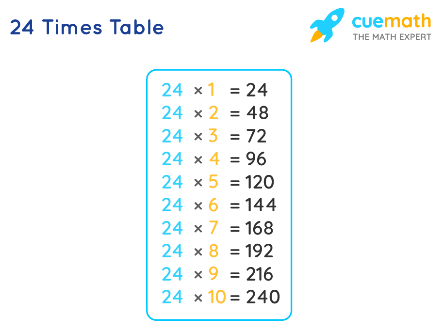 24 Times Table Learn Table Of 24 Multiplication Table Of 24 24 Times Table Learn Table Of 24 Multiplication Table Of 24