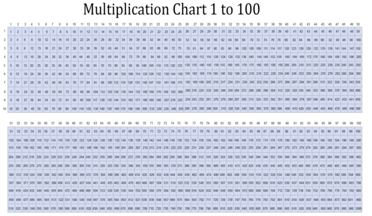 Multiplication Chart 500 PrintableMultiplication | Multiplication Chart ...