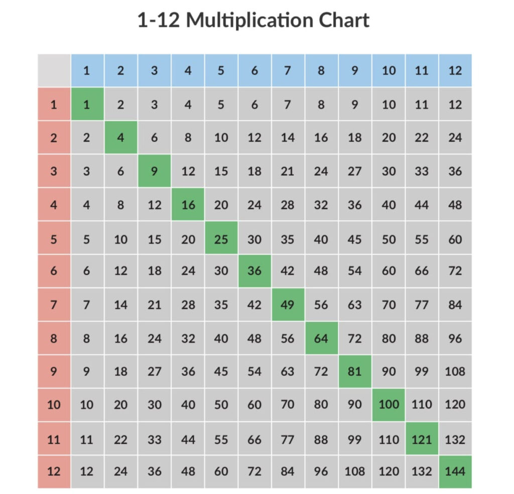 Printable Multiplication Facts Chart PrintableMultiplication ...